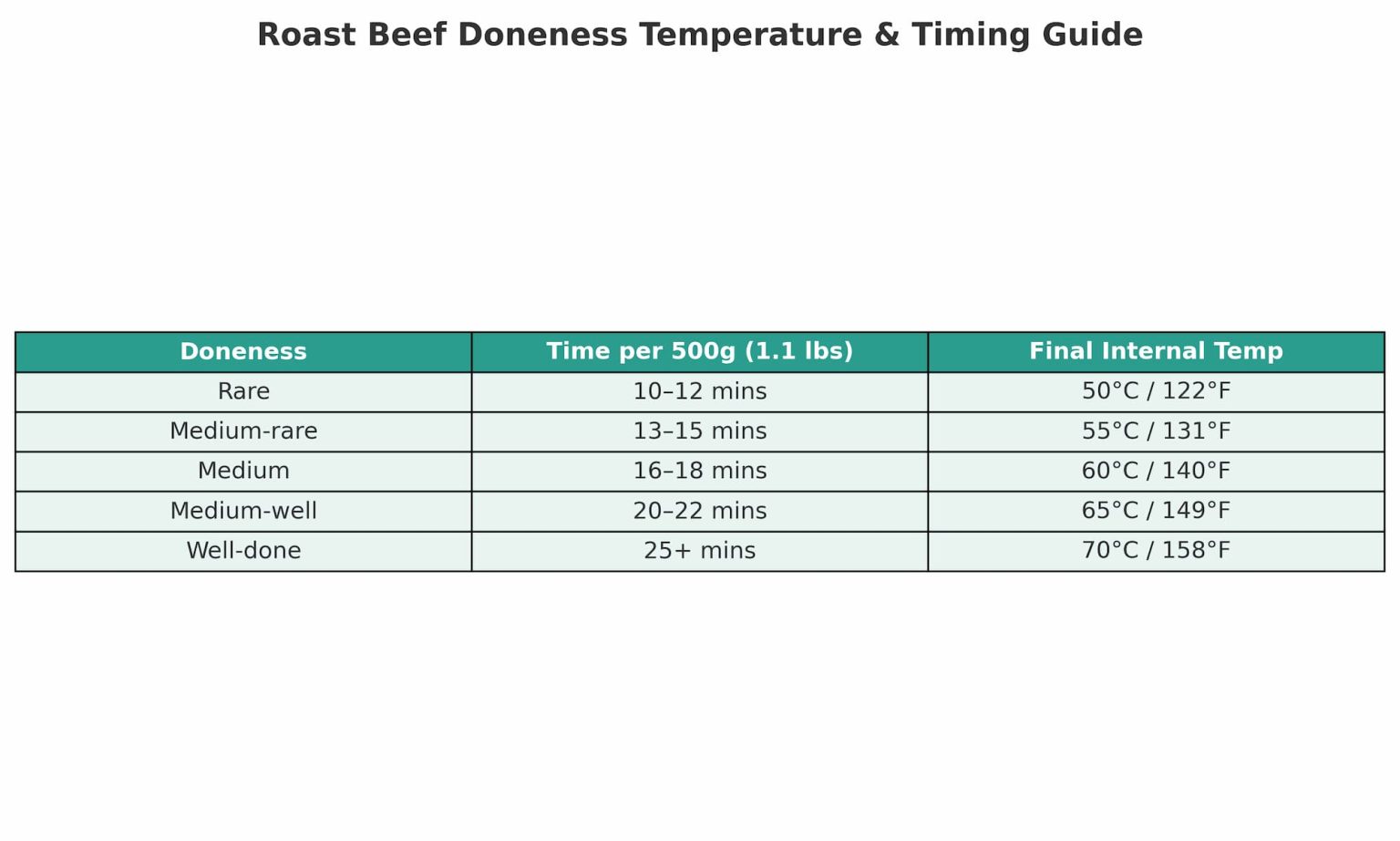 How to Cook Roast Beef Perfectly Every Time