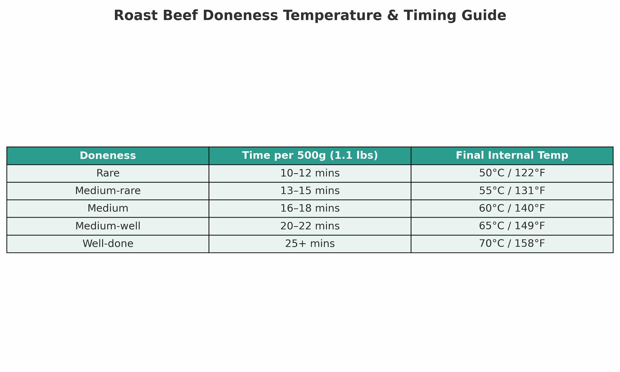 How to Cook Roast Beef Perfectly Every Time